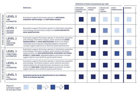 Illustration Of A Level Of Automation Loa Model Oriented Toward Atm