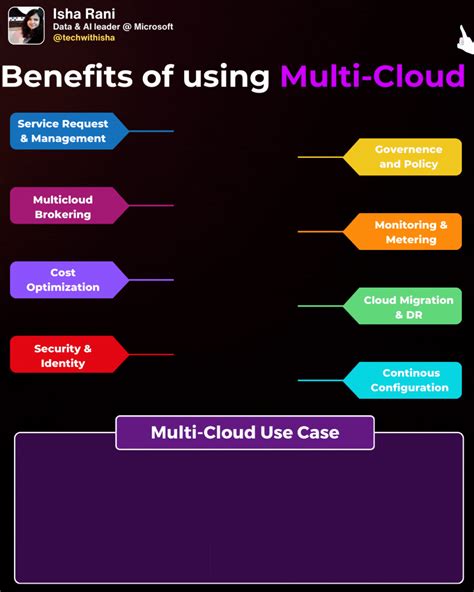 Isha Rani On Linkedin Engineering Cloudcomputing Devops Cybersecurity 55 Comments