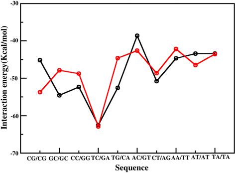 Bsse Corrected Interaction Energy Five Fragments Plot For All The Download Scientific Diagram