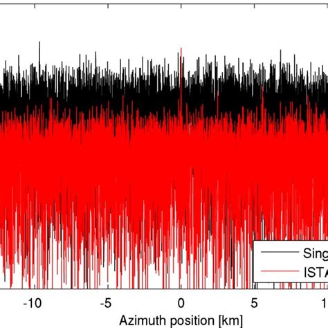 Example Of Clutter Cancellation Using Istap Download Scientific Diagram