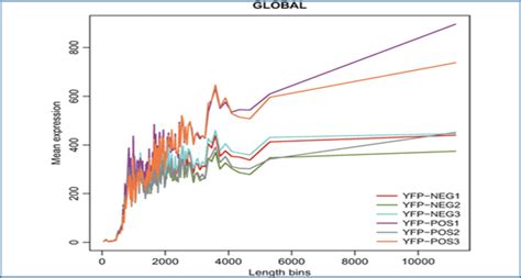 A Protocol To Help New Rna Seq Users Understand The Basic Steps