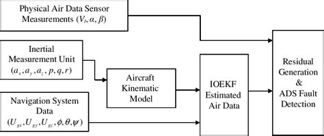 An Innovative Analytic Redundancy Approach To Air Data Sensor Fault