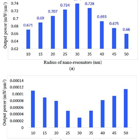 Output Power Of The All Optical Xor Logic Gate Proportional To The