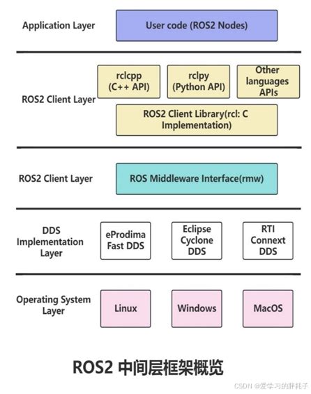 Ros2总体架构 Ros2架构 Csdn博客