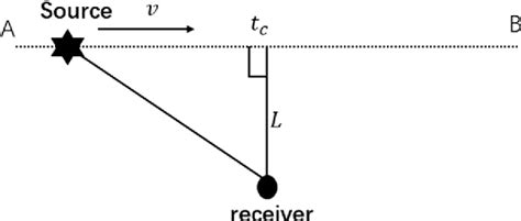 Figure 1 From An Underwater Localization Algorithm For Airborne Moving Sound Sources Using