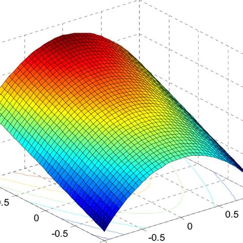 3 D Plot Of Process Duration Time Temperature And Concentration