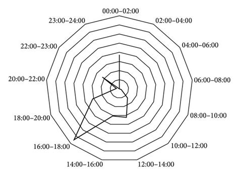 response time differences around the clock the largest mean response