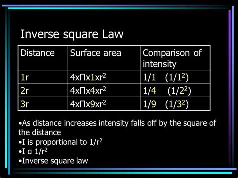 GCSE Physics Inverse Square Law