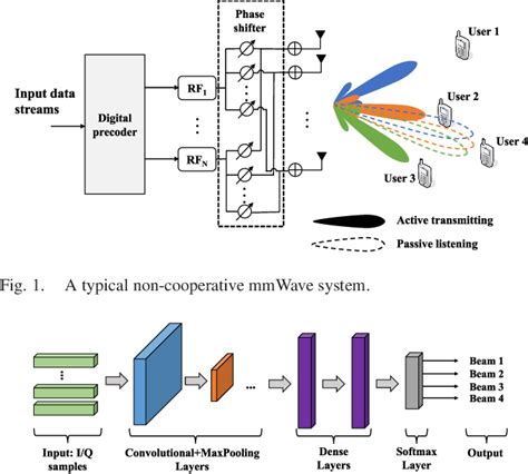 Figure 1 From Deep Regularized Waveform Learning For Beam Prediction
