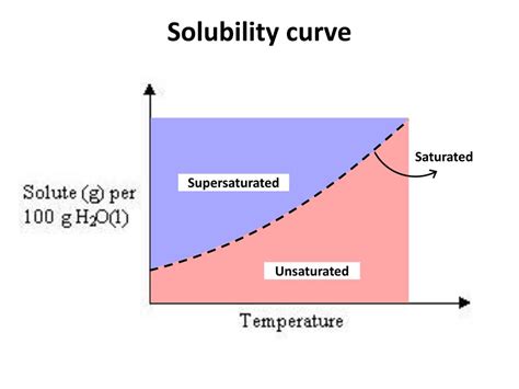Reading A Solubility Curve