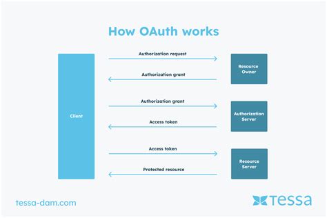 Key Open Authorization OAuth An Overview