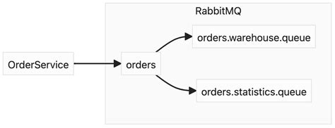 Rabbitmq Topology Guide Mikhail Potter