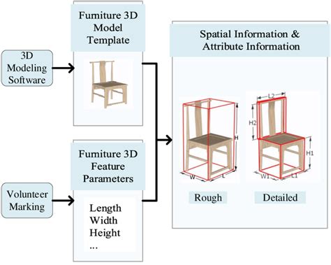 The Parametric Expression Of 3d Indoor Furniture Download Scientific Diagram
