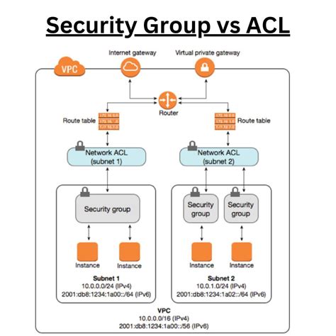 Mirza Munib Baig On Linkedin Security Group Vs Network Acl In Aws A