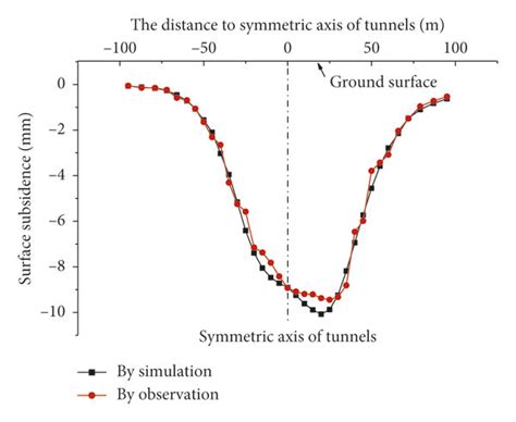 Comparison Of Surface Subsidence Between Simulation And Observation