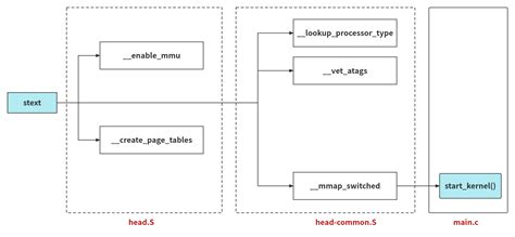 【linux Kernel】linux内核入口：heado Csdn博客