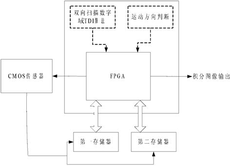 method for realizing area array cmos complementary metal oxide semiconductor sensor bilateral