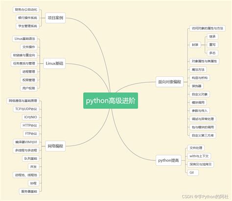 25道python练手题（附详细答案），赶紧收藏！python题目 Csdn博客