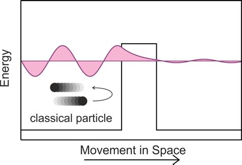 Atom Tunneling In Chemistry Atlas Of Science
