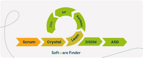 What Are Different Agile Methodology Types And When To Use Them