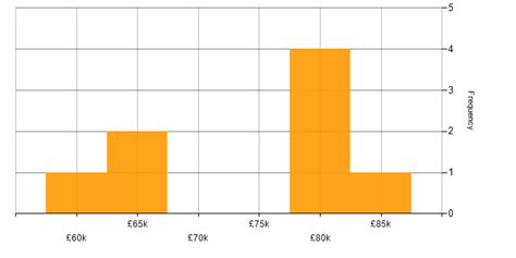 Architectural Patterns Jobs In Leeds Co Occurring Skills And Salary Benchmarking It Jobs Watch