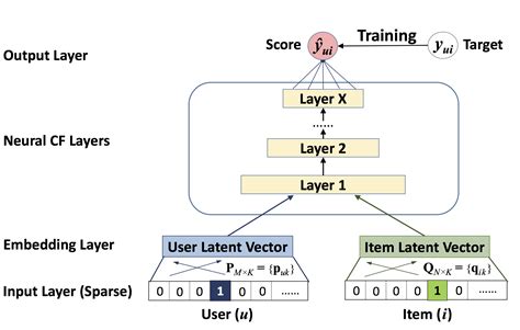 Deep Learning For Recommender Systems