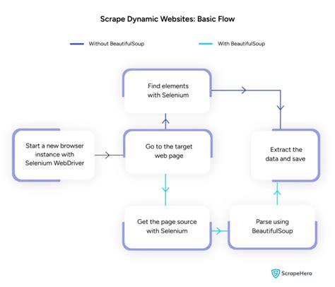 Step By Step Guide To Dynamic Web Scraping With Python