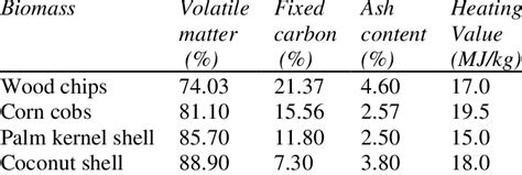 Proximate Analysis Of Biomass Materials Download Scientific Diagram
