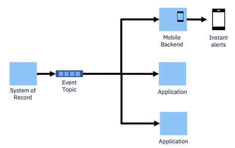 Event Driven Architecture Usage Patterns For The Kafka Era Ibm Developer