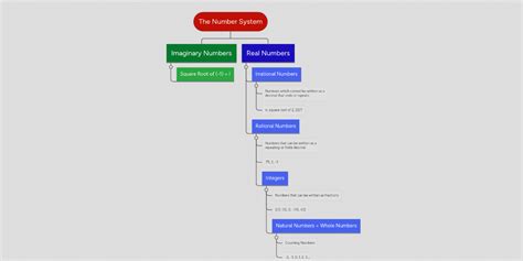 The Number System Mindmeister Mind Map