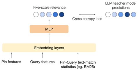 논문 리뷰 Improving Pinterest Search Relevance Using Large Language Models