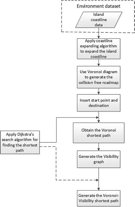 Voronoi Visibility Roadmap Based Path Planning Algorithm For Unmanned Surface Vehicles The