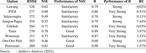 Summary Of Suitability Test Of Corrected Data Download Scientific Diagram