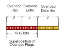 CAN Protocol Features History And Working With Frames Exaplantion