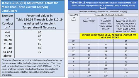 210 19 A 1 Conductors Minimum Ampacity And Size