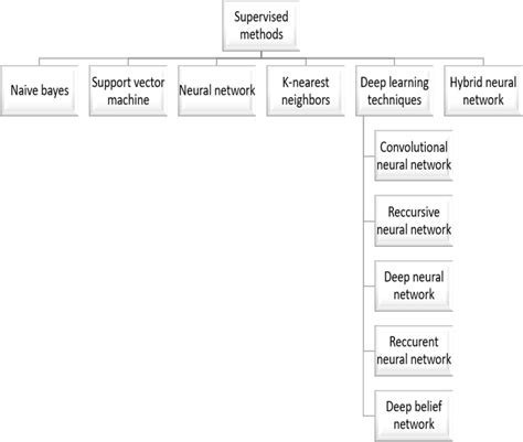 The Machine Learning Algorithms For Opinion Mining Download