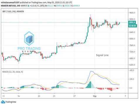 How To Use The Macd Indicator Effectively Pro Trading School