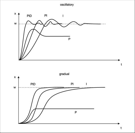 Approach To The Setpoint Download Scientific Diagram
