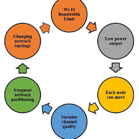Limitations Of Wireless Ad Hoc Network Download Scientific Diagram