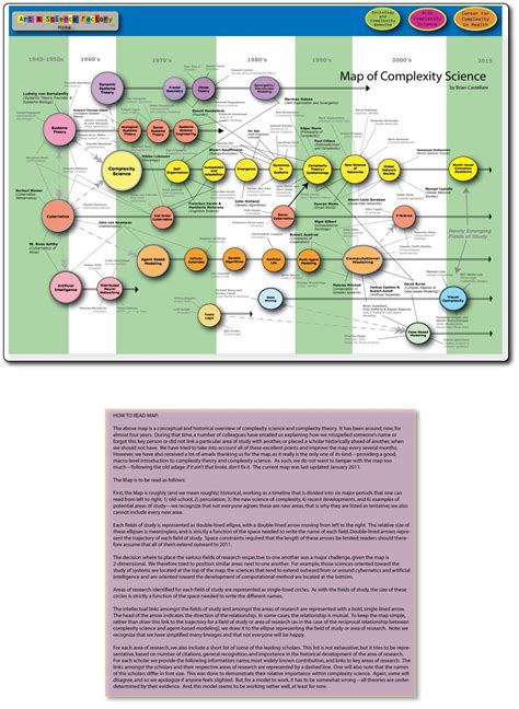 Brian Castellanis Map Of Complexity Science Complete With Clickable