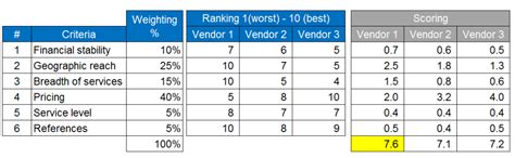 Consultants Love Evaluation Matrix Consultant S Mind