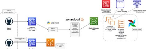 Sonarcloud The Startup Medium