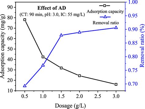 Effect Of Adsorbent Dose On Adsorption Capacity And Removal Ratio Of Cr