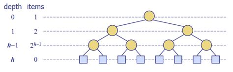 磨刀不误砍柴工 系列之 二 Bounded Depth Search Trees