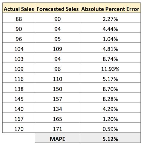 How To Interpret Mape Values