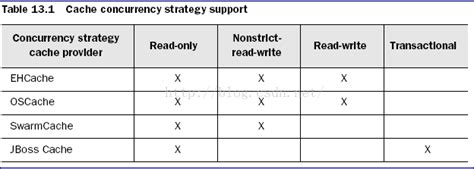 详解hibernate中的二级缓存hibernate二级缓存需要注意什么 Csdn博客