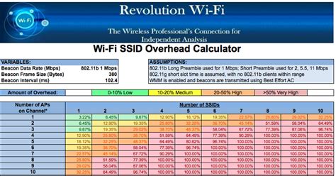 Revolution Wi Fi Ssid Overhead Calculator