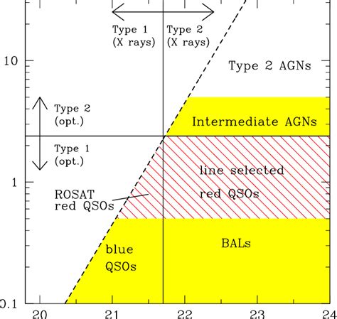 Agn Classification In The Av −nh Plane The Dashed Line Represents A