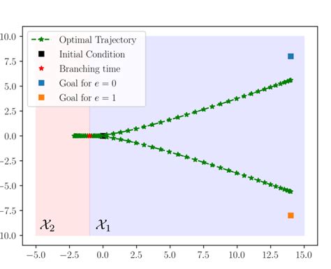Optimal Trajectory Computed Solving The Micp 14 For N 60 And