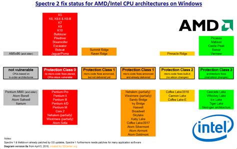 Spectre 2 Fix Status For Amd Intel Cpu Architectures On Windows V8 April 5 R Intel